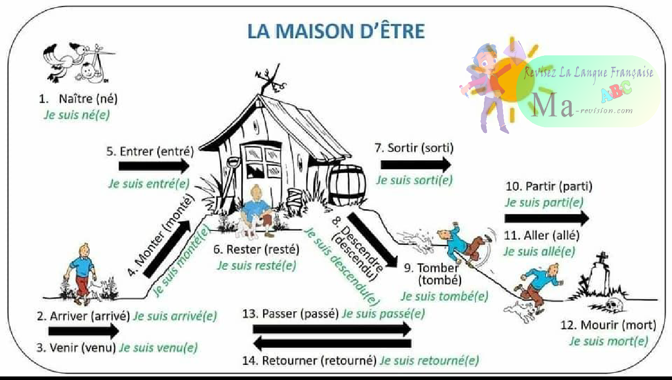'ma-revision.com 'les-verbes-qui-se-conjuguent-avec-l-auxiliaire-être ...